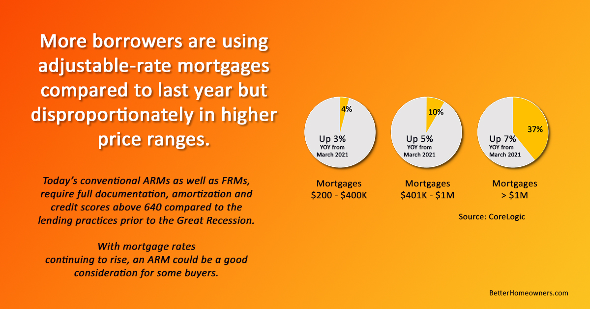 More Borrowers Are Using ARMs