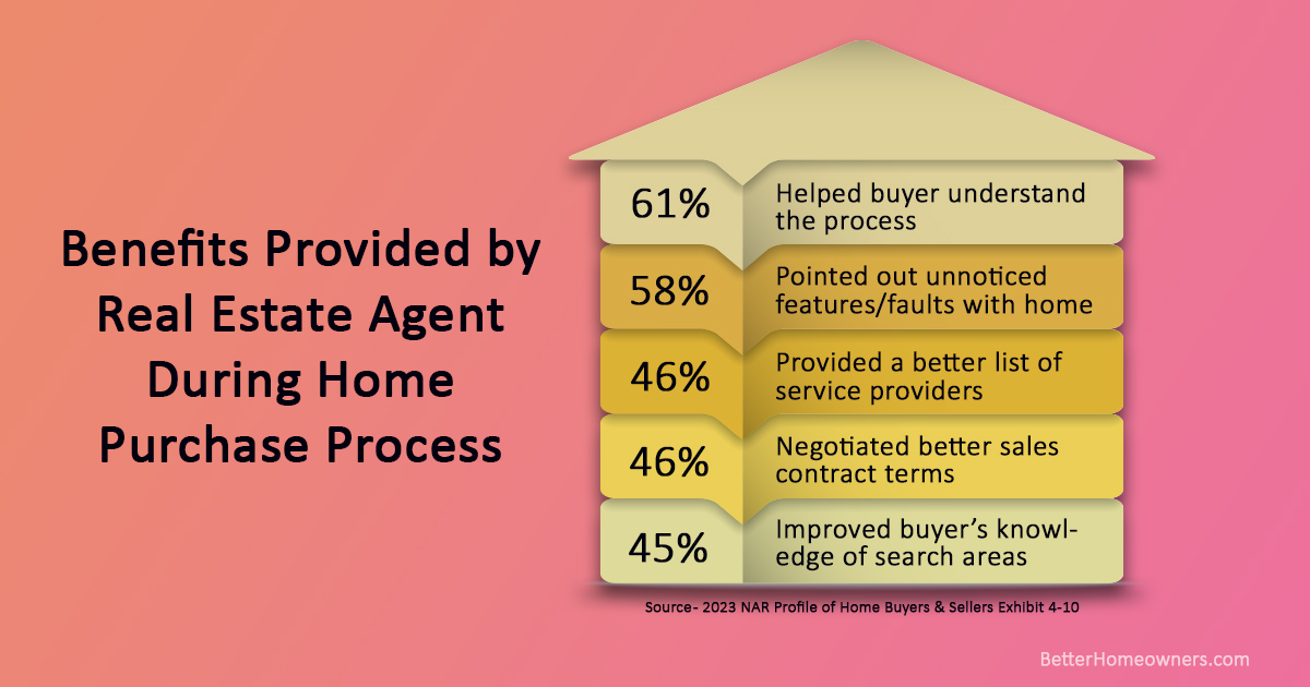 Benefits Provided Buyers During Purchase Process