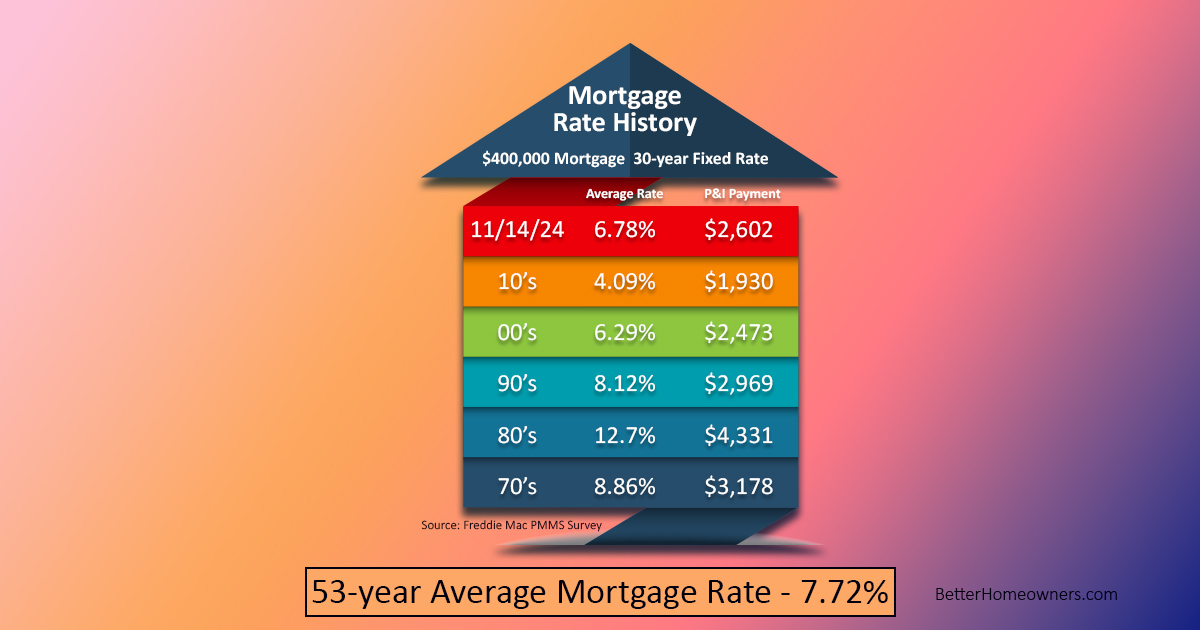 Mortgage Rate History